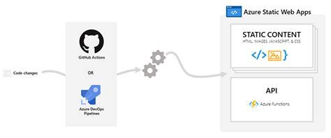 Azure Static Web Apps Facilita La Implementación De Aplicaciones Web Estáticas