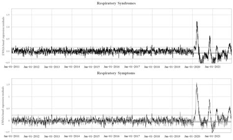 Early Detection Of Sars Cov 2 Epidemic Waves Lessons From The