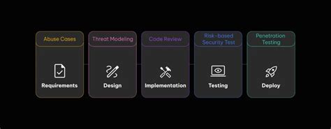 The Importance Of Integrating Security Principles Into Software