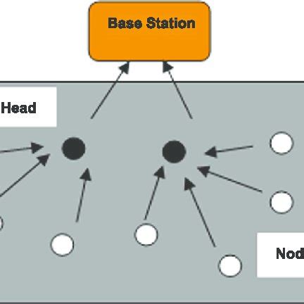 Wireless Sensor Network Download Scientific Diagram