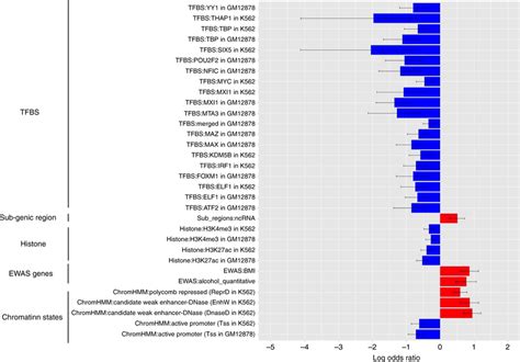 Genomic Annotations Significantly Enriched In Red Or Depleted Of Download Scientific Diagram