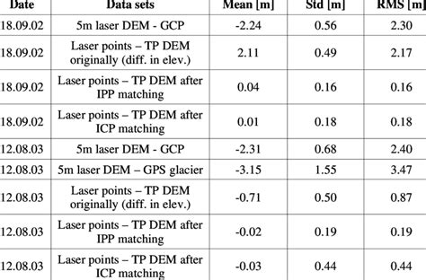 Signed Distances Differences In Elevation In Ipp Between