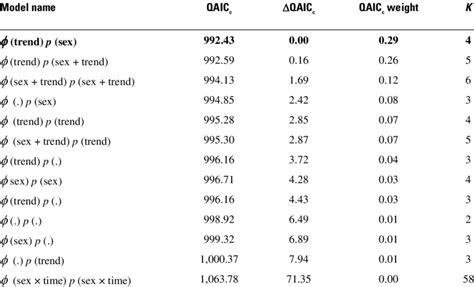 For Description Of Model Variables Download Table