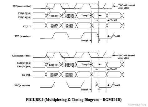 【以太网通信】rgmii 接口及其时序规范 Csdn博客 【以太网通信】rgmii 接口及其时序规范 Csdn博客
