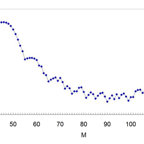 Total Energy As A Function Of The Total Angular Momentum N 5 B 10
