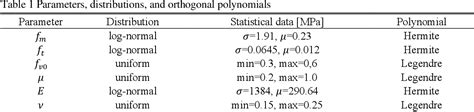Table 1 From Stochastic Identification Of Masonry Parameters In 2d Finite Elements Continuum