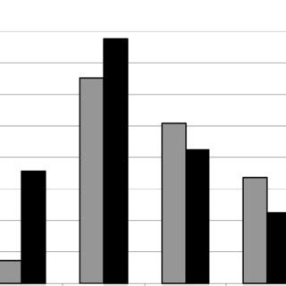 3 Gender And Monthly Individual Net Income Download Scientific Diagram