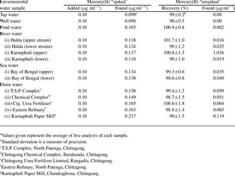 Determination Of Mercury In Some Environmental Water Samples Download