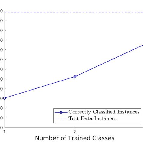 Binary Classification Datasets For 2 Dimensional Input Vectors