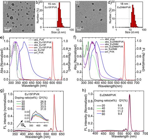 Highly Bright Eu Complex Doped Semiconducting Polymer Dots With