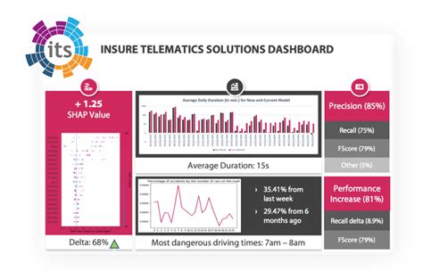 The Data Science Behind Driver Behaviour Entelect