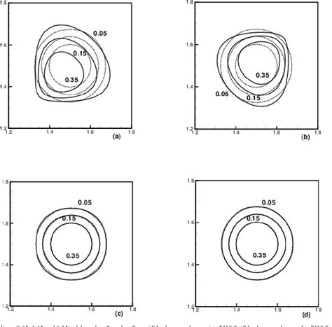 Figure 2 From A High Order Compact Adi Method For Solving 3d Unsteady Convection Diffusion