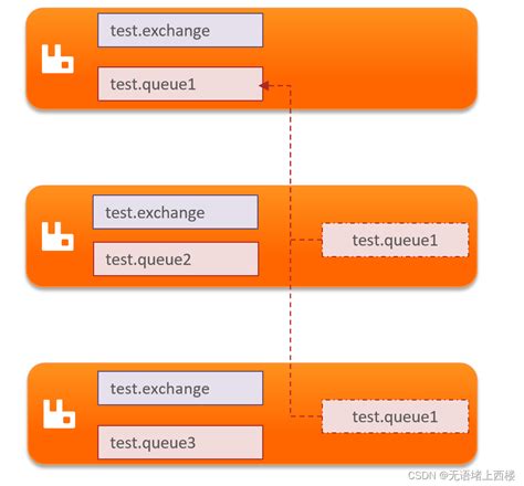 Rabbitmq 高可用机制rabbit的副本一致性协议 Csdn博客