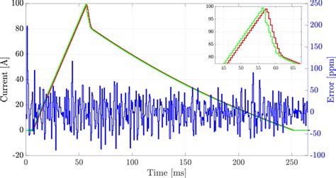 error resulting from the ilc structure blue the modified reference download scientific