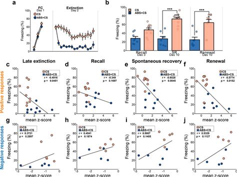 Freezing Behaviour And Correlation With Sc Activity During Fear