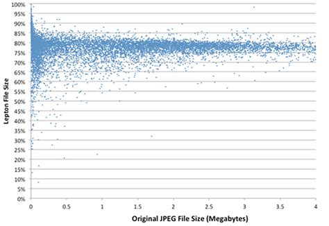 Dropbox опубликовала код алгоритма компрессии Lepton Новости Компьютерное Обозрение