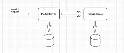 bulkhead pattern — resilient microservices by mayank jain stackademic