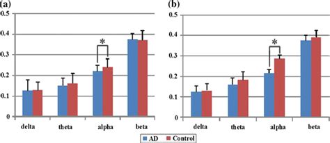 The Average Traditional LZC Values A And The Average Multi Scale LZC Download Scientific