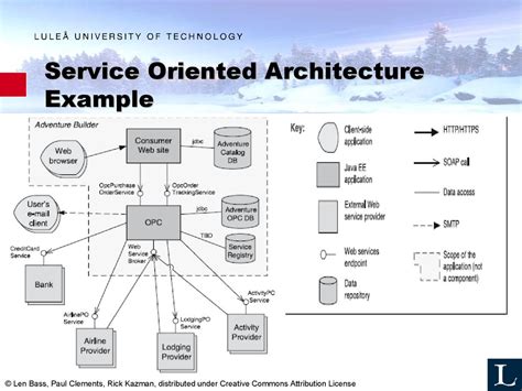 d7032e software engineering ppt download