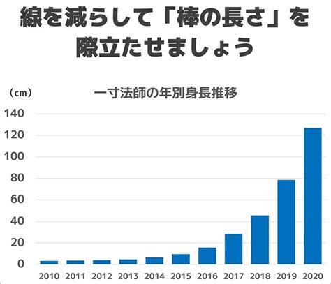 パワポで悩む｢グラフの見せ方｣瞬時改善の簡単技 見栄えの悪い資料は｢無駄な要素｣が多すぎる リーダーシップ・教養・資格・スキル 東洋