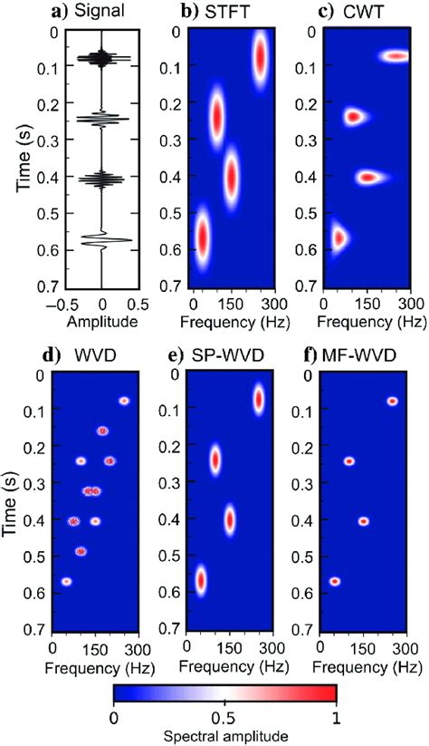A A Synthetic Signal Composed Of Four Morlet Wavelets With