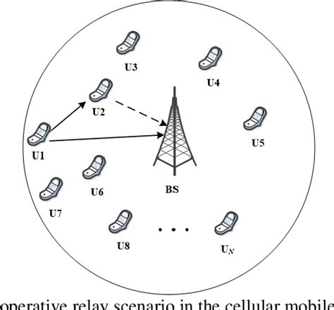 Figure 1 From Swarm Intelligence Based Power Allocation And Relay