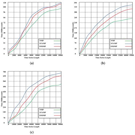 Anomaly Detection Paradigm For Multivariate Time Series Data Mining For