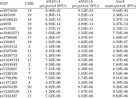 Selected Snps With High Significance Download Scientific Diagram