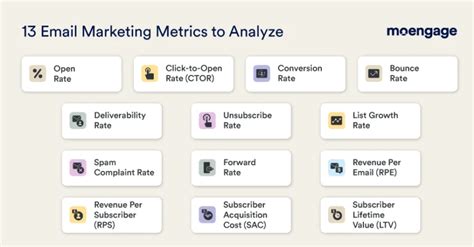 Top 13 Email Marketing Metrics And Kpis You Should Track Moengage