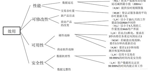 软考分类精讲 软件架构设计五质量属性效应树 Csdn博客