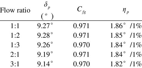 Vector Performance Of Configuration 3 Download Scientific Diagram