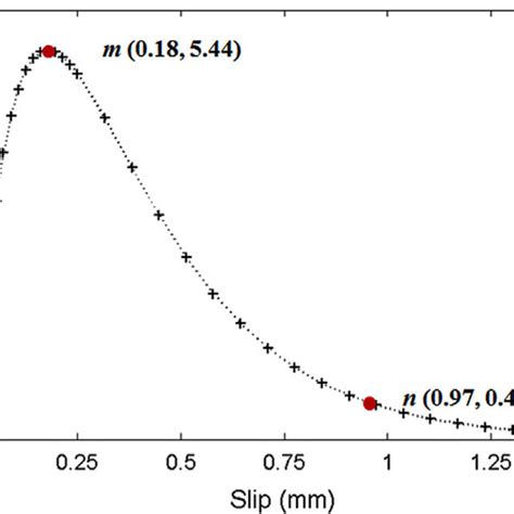 Tri Linear Bond Slip Model [9] And Non Linear Bond Slip Model [12] Download Scientific Diagram