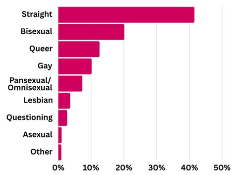 The Strangers Sex Survey Results The Stranger