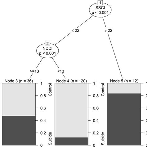 The Result Of Conditional Inference Tree It Shows The Most Significant Download Scientific