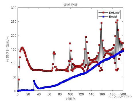 【滤波跟踪】基于距离的强跟踪卡尔曼滤波stekf和ekf实现目标追踪附mtalab代码 Csdn博客