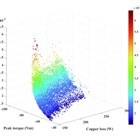 All The Optimization Results During The Three Objectives Optimization