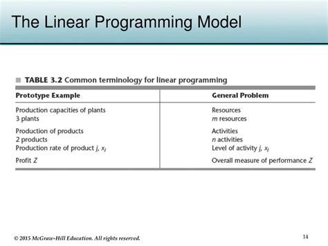 Ppt Introduction To Linear Programming Powerpoint Presentation Free