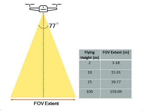 The Relationship Between Flying Height And Extent Of Image As An Download Scientific Diagram