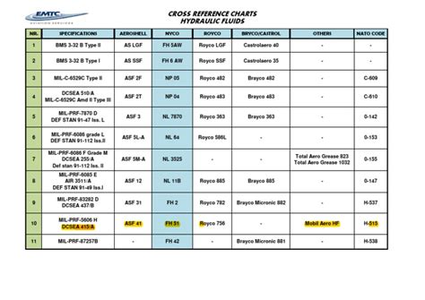 Hydraulic Fluid Cross Reference Chart Pdf
