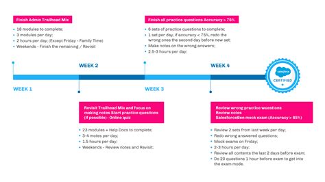 5 Mistakes To Avoid When Starting Your Salesforce Career