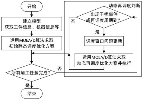 Production Line Online Dynamic Scheduling Method Based On Decomposition Based Multi Objective