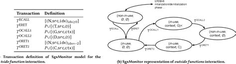 Figure 7 From Designing A Provenance Analysis For Sgx Enclaves Semantic Scholar