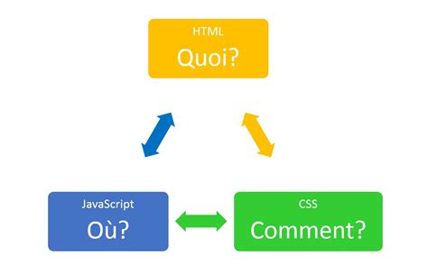 Toutes Les Bonnes Choses Vont Par Trois Interaction De Html Css Et Javascript Digicomp Blog