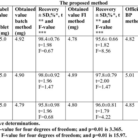 Of The Proposed Method For The Determination Of Folic Acid In Different Download Scientific