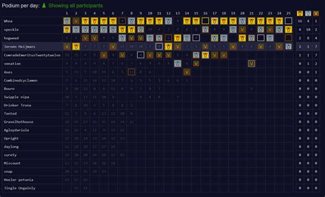 is it possible to see per day info for the private leaderboard r