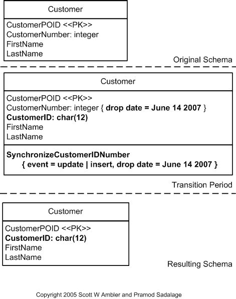 Refactoring Databases Replace Column
