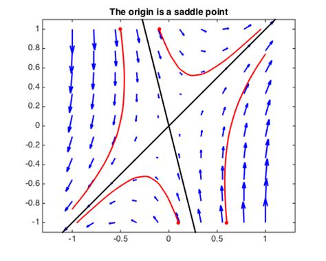 Classification Of Linear Dynamical Systems Chebfun