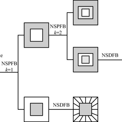The Multi Scale And Multi Directional Decompositions Of Nsct Download Scientific Diagram