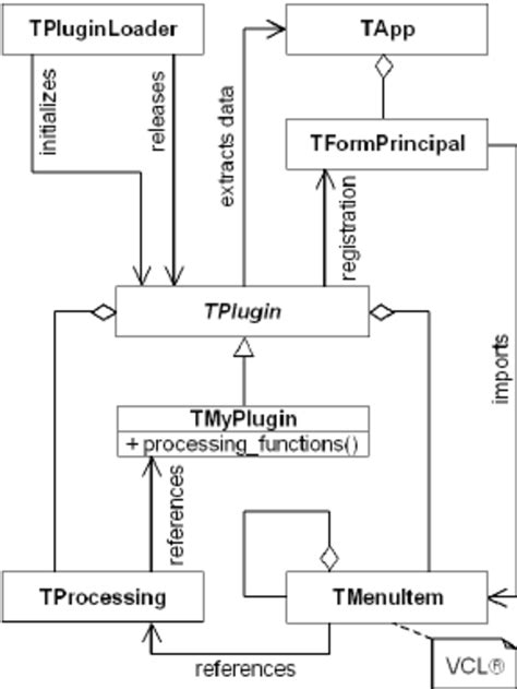 Uml Class Diagram Of The Plugin Communication System From The Plugin Download Scientific