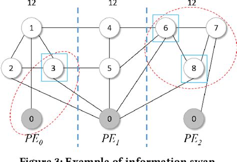 Figure 3 From A Distributed Infomap Algorithm For Scalable And High